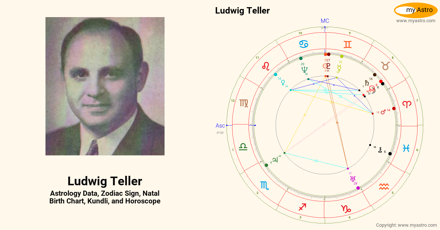 Ludwig Teller’s natal birth chart, kundli, horoscope, astrology ...