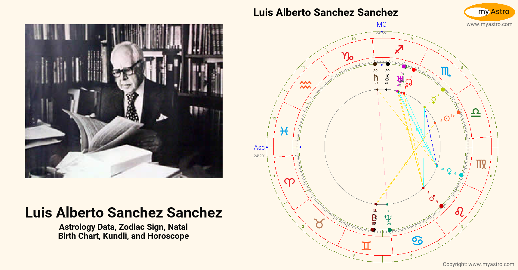 Luis Alberto Sanchez Sanchez’s natal birth chart, kundli, horoscope ...