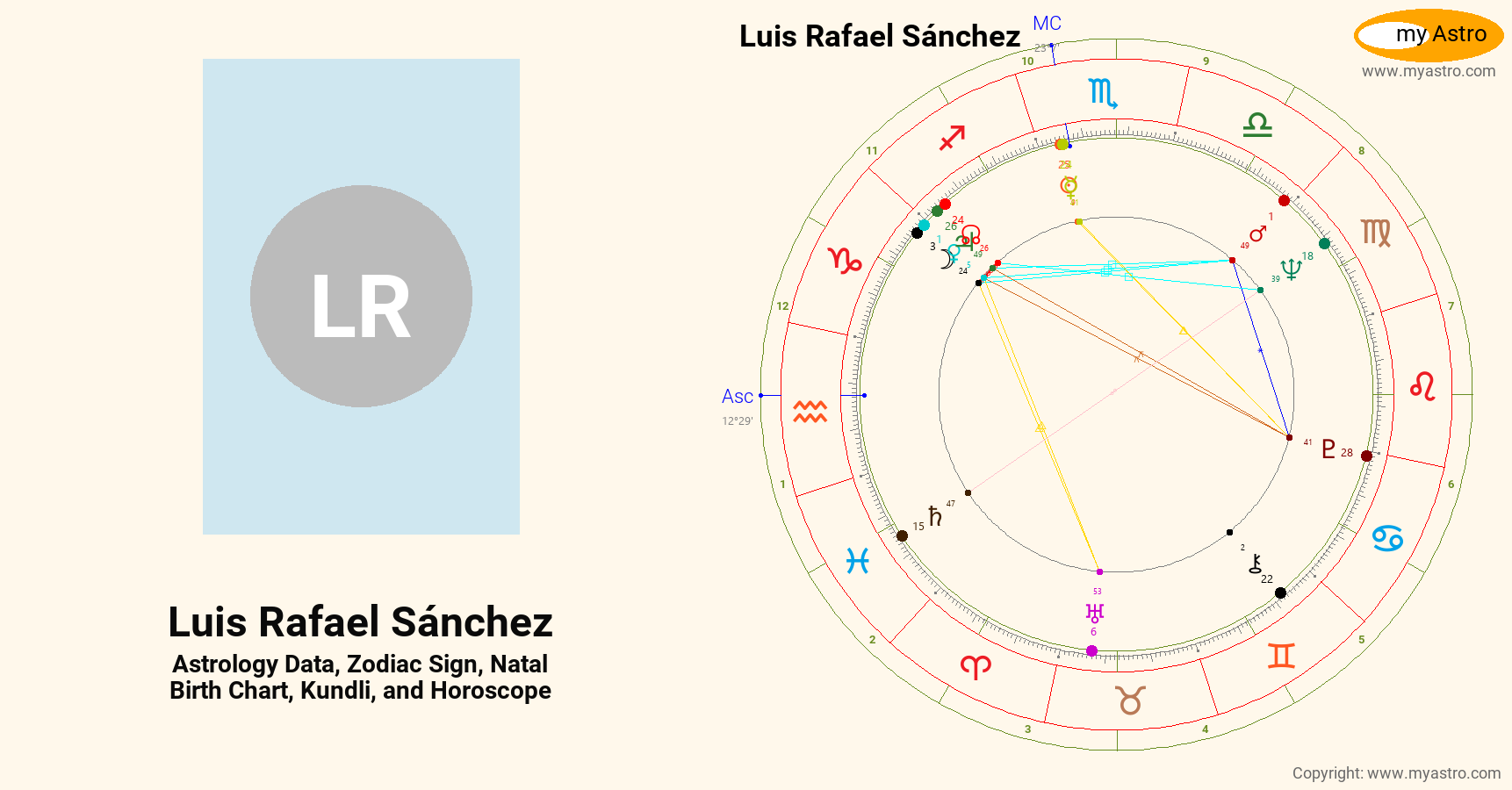 Luis Rafael Sanchez’s natal birth chart, kundli, horoscope, astrology ...