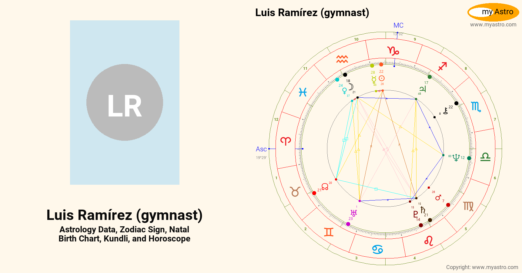 Luis Ramirez Gymnast’s natal birth chart, kundli, horoscope, astrology forecast, relationships ...
