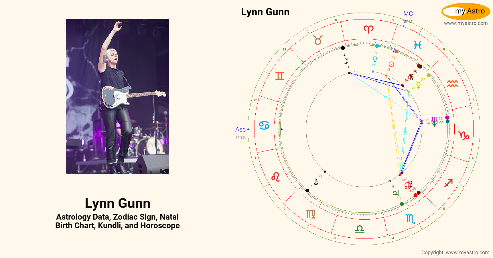 Lynn Gunn’s natal birth chart, kundli, horoscope, astrology forecast ...