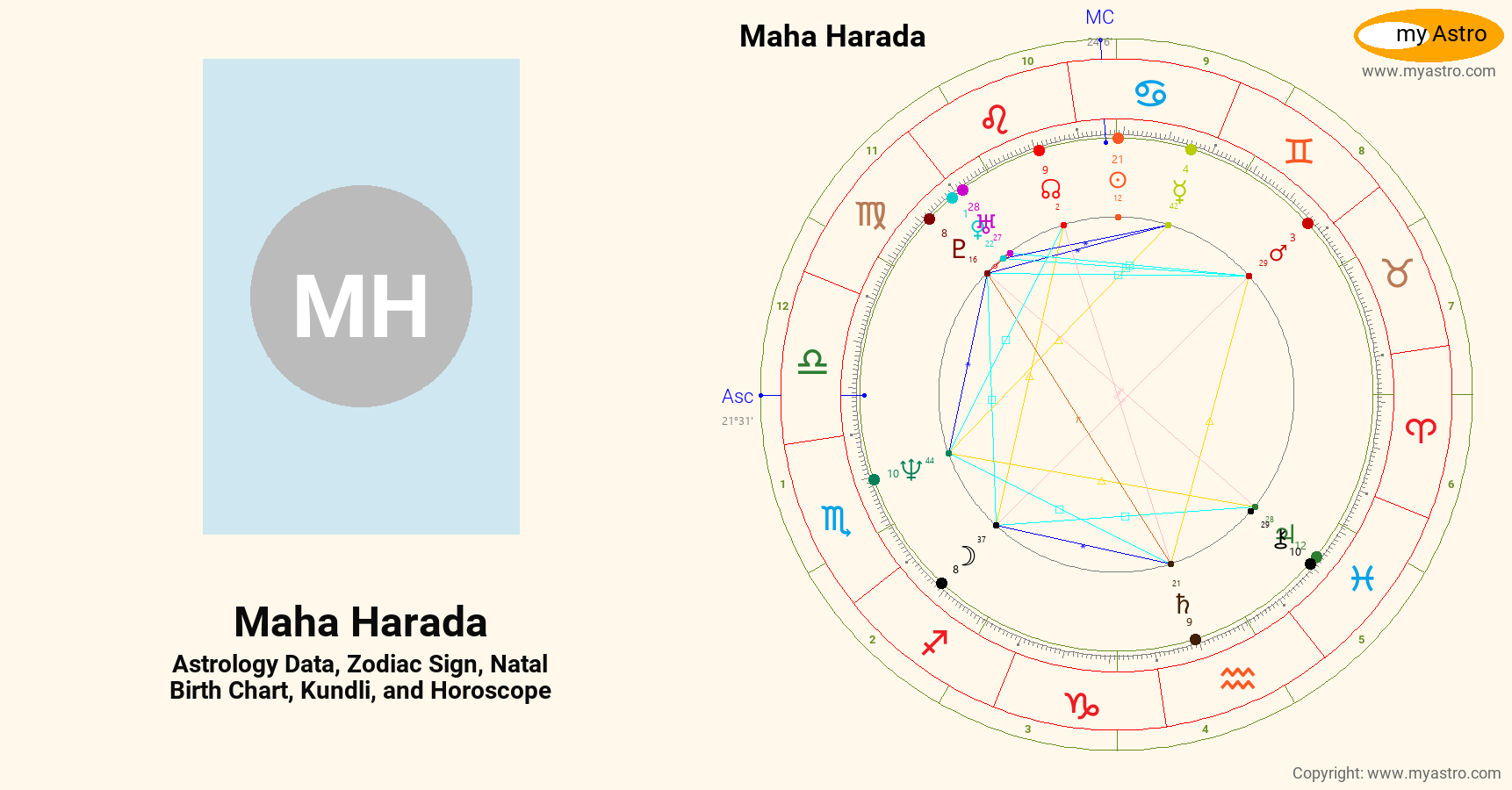 Maha Harada’s natal birth chart, kundli, horoscope, astrology forecast ...