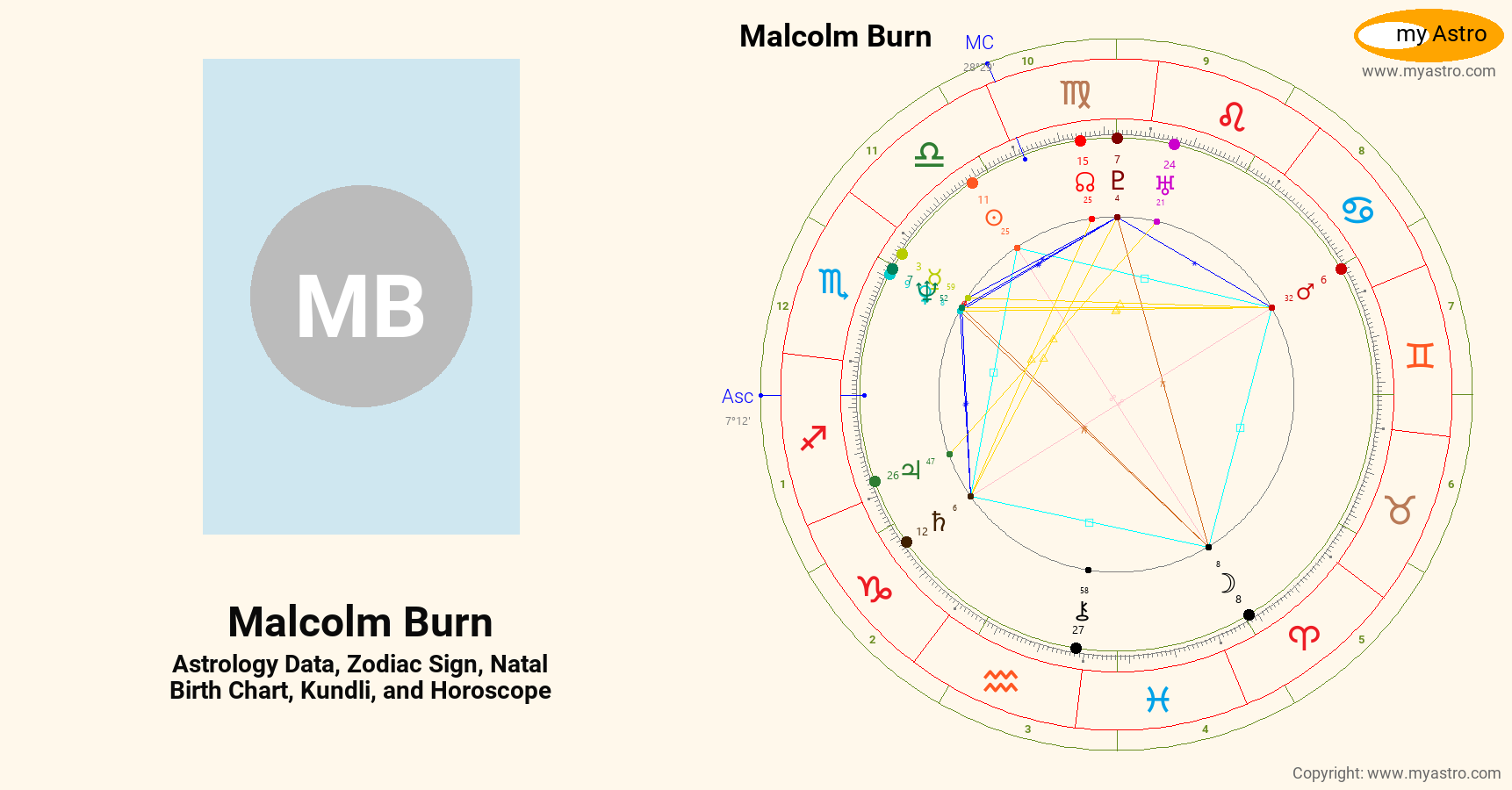 Malcolm Burn’s natal birth chart, kundli, horoscope, astrology forecast ...