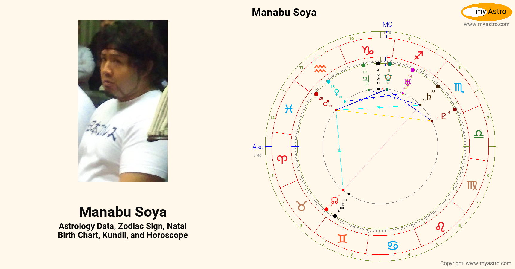 Manabu Soya’s natal birth chart, kundli, horoscope, astrology forecast ...