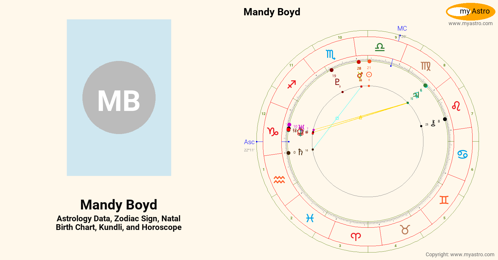 Mandy Boyd’s natal birth chart, kundli, horoscope, astrology forecast ...