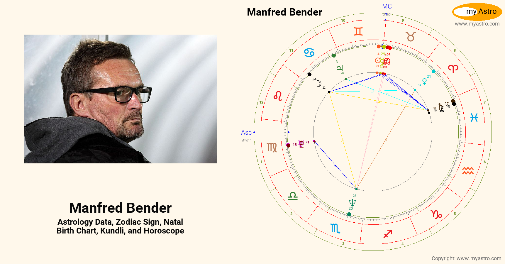 Manfred Bender’s natal birth chart, kundli, horoscope, astrology ...
