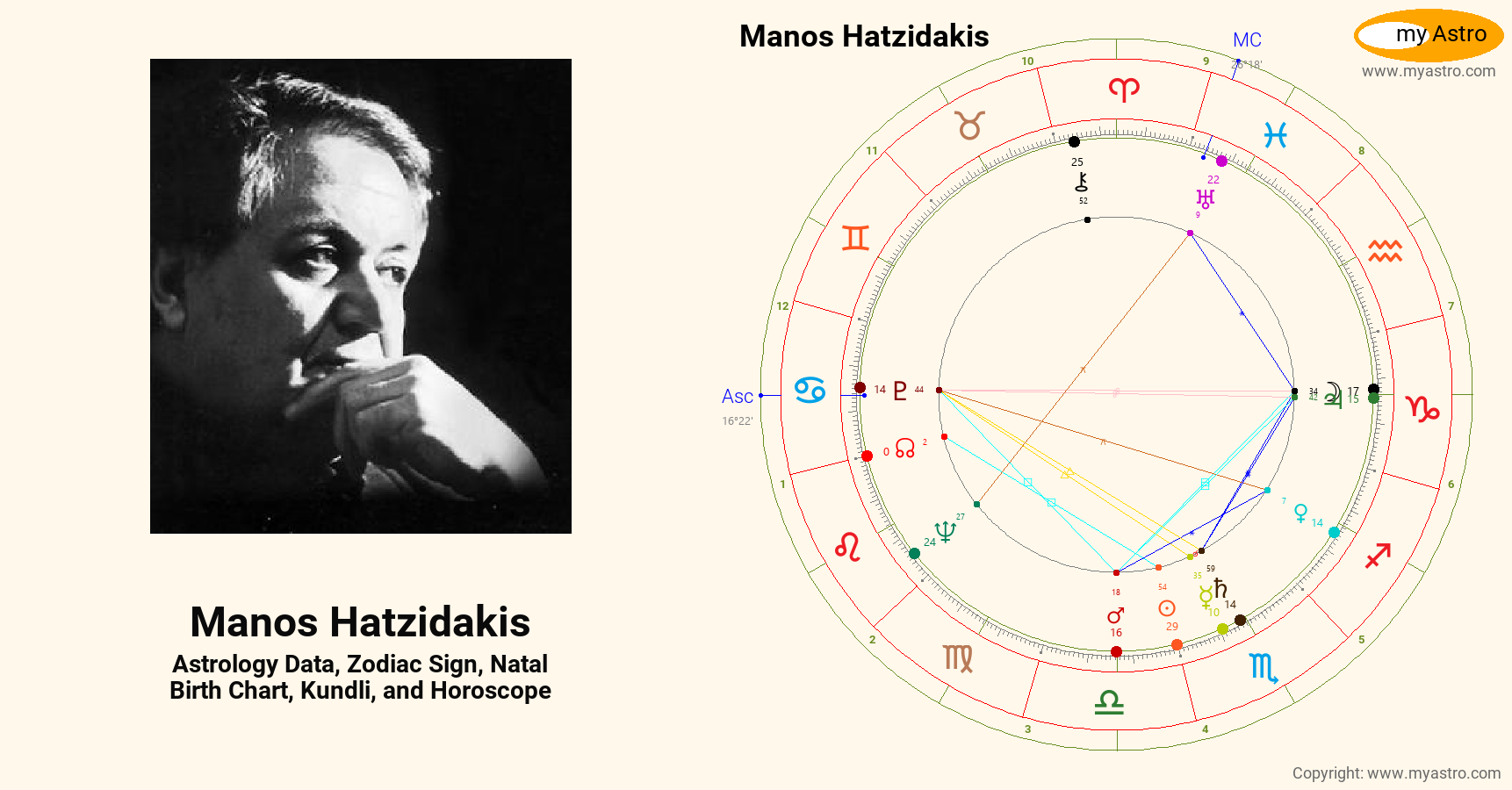 Manos Hatzidakis’s natal birth chart, kundli, horoscope, astrology ...