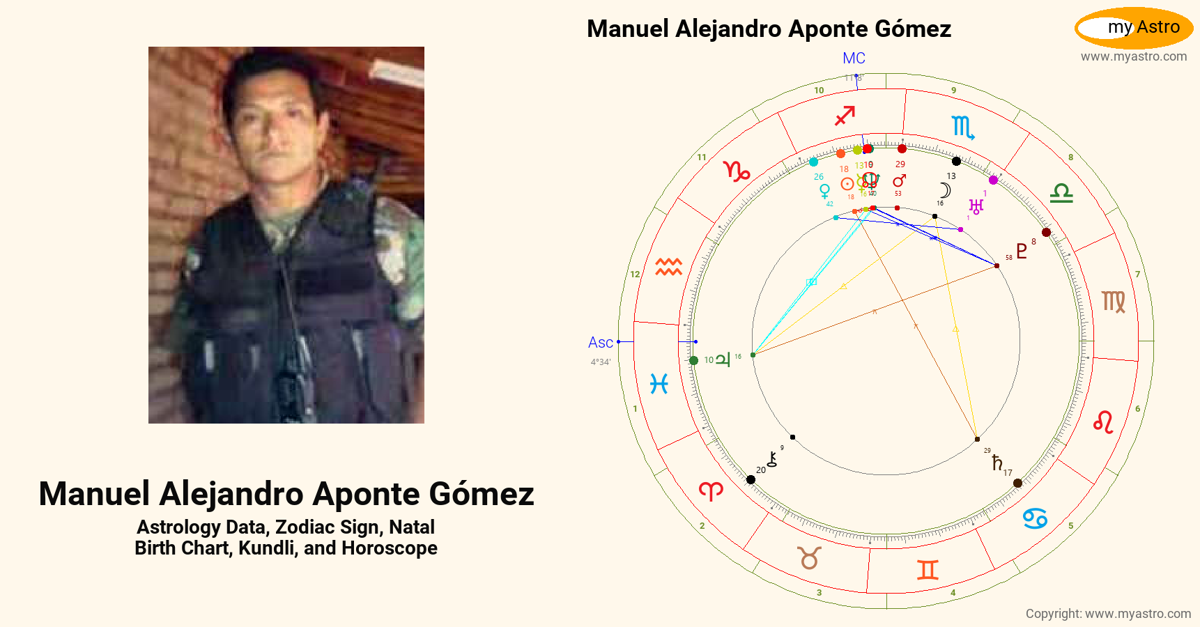Manuel Alejandro Aponte Gomez’s natal birth chart, kundli, horoscope, astrology forecast ...