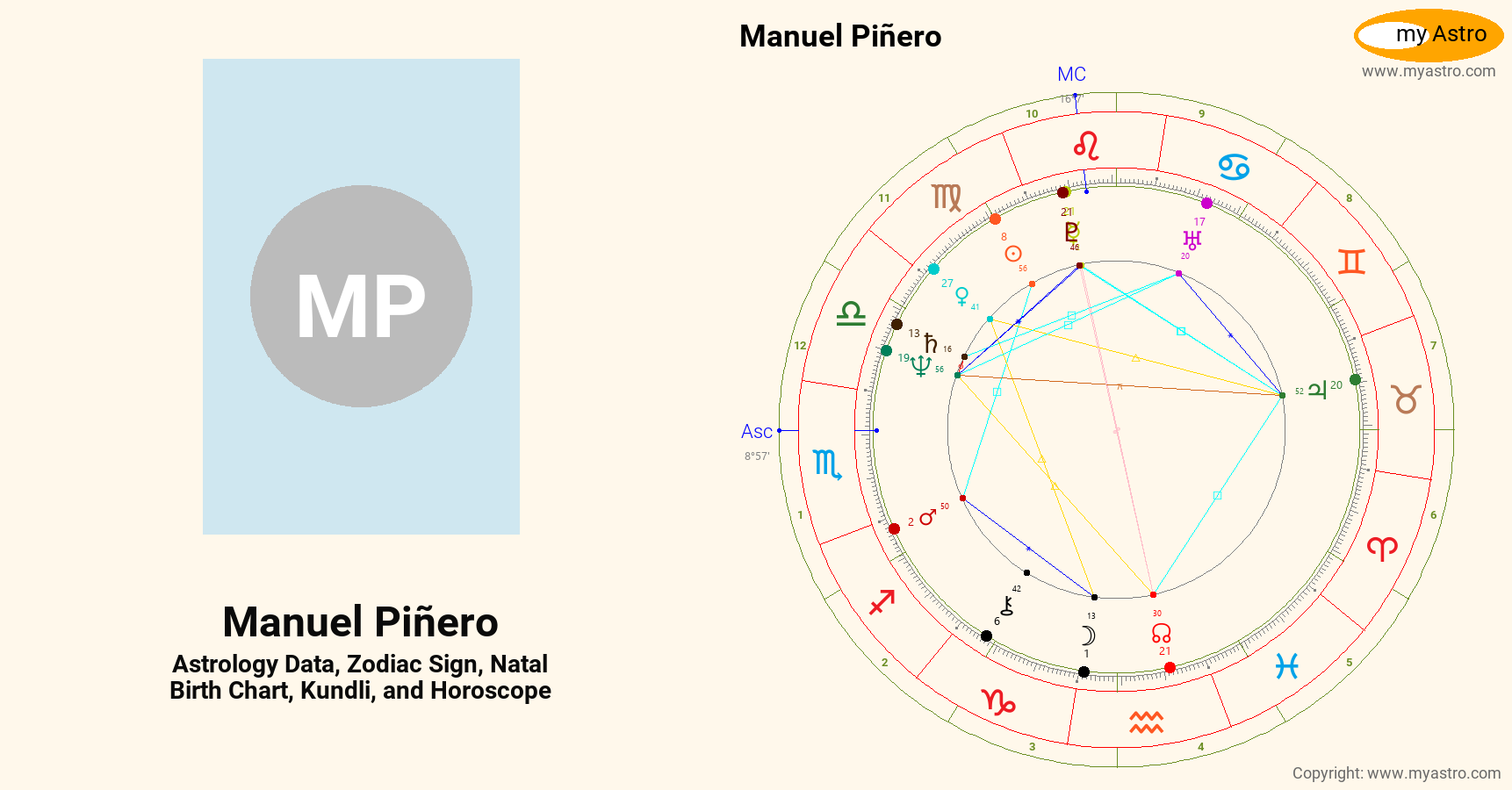 Manuel Pinero’s natal birth chart, kundli, horoscope, astrology forecast, relationships ...