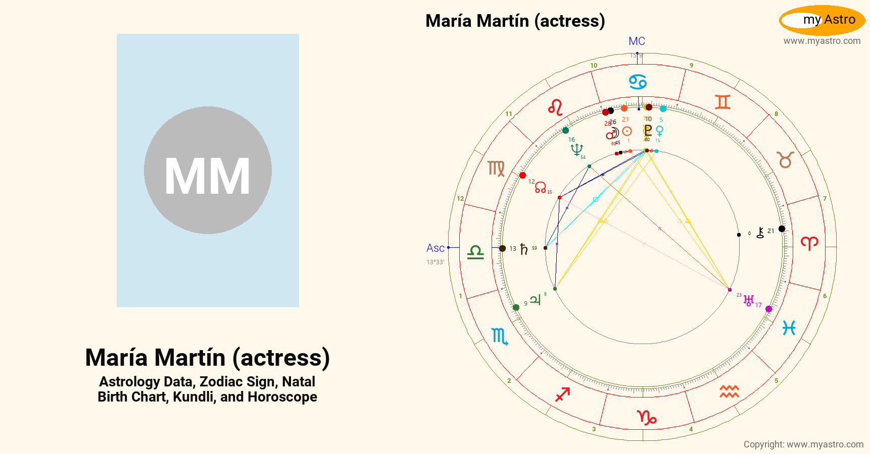 Maria Martin Actress’s natal birth chart, kundli, horoscope, astrology ...