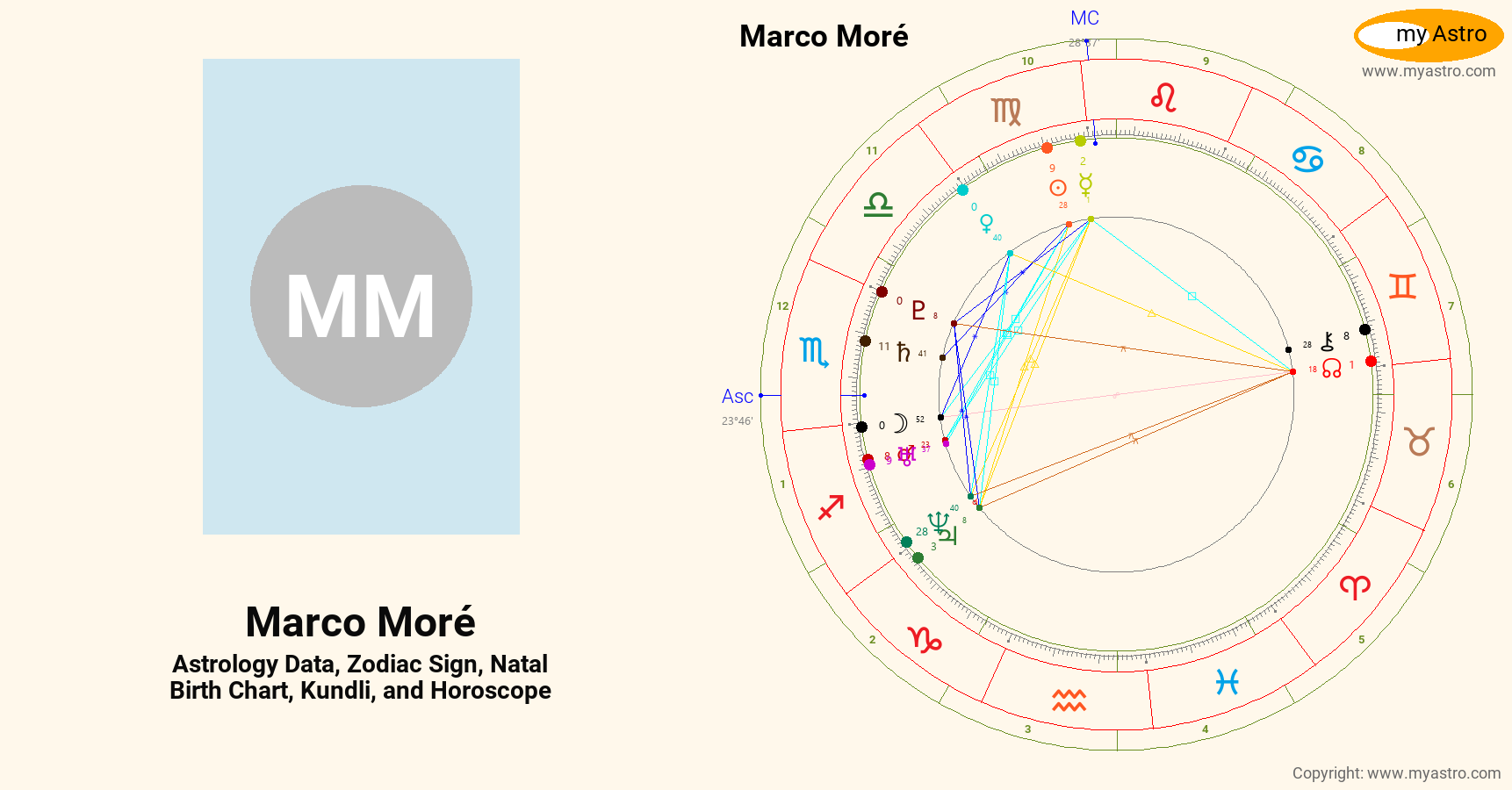 Marco More’s natal birth chart, kundli, horoscope, astrology forecast ...