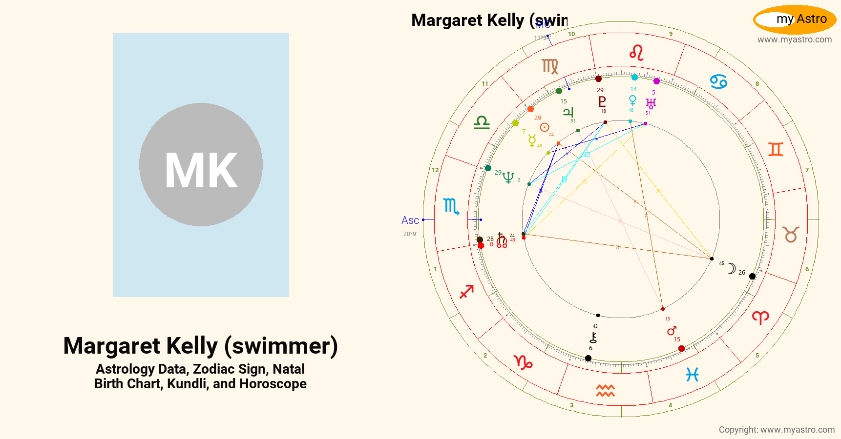 Margaret Kelly Swimmer’s natal birth chart, kundli, horoscope ...