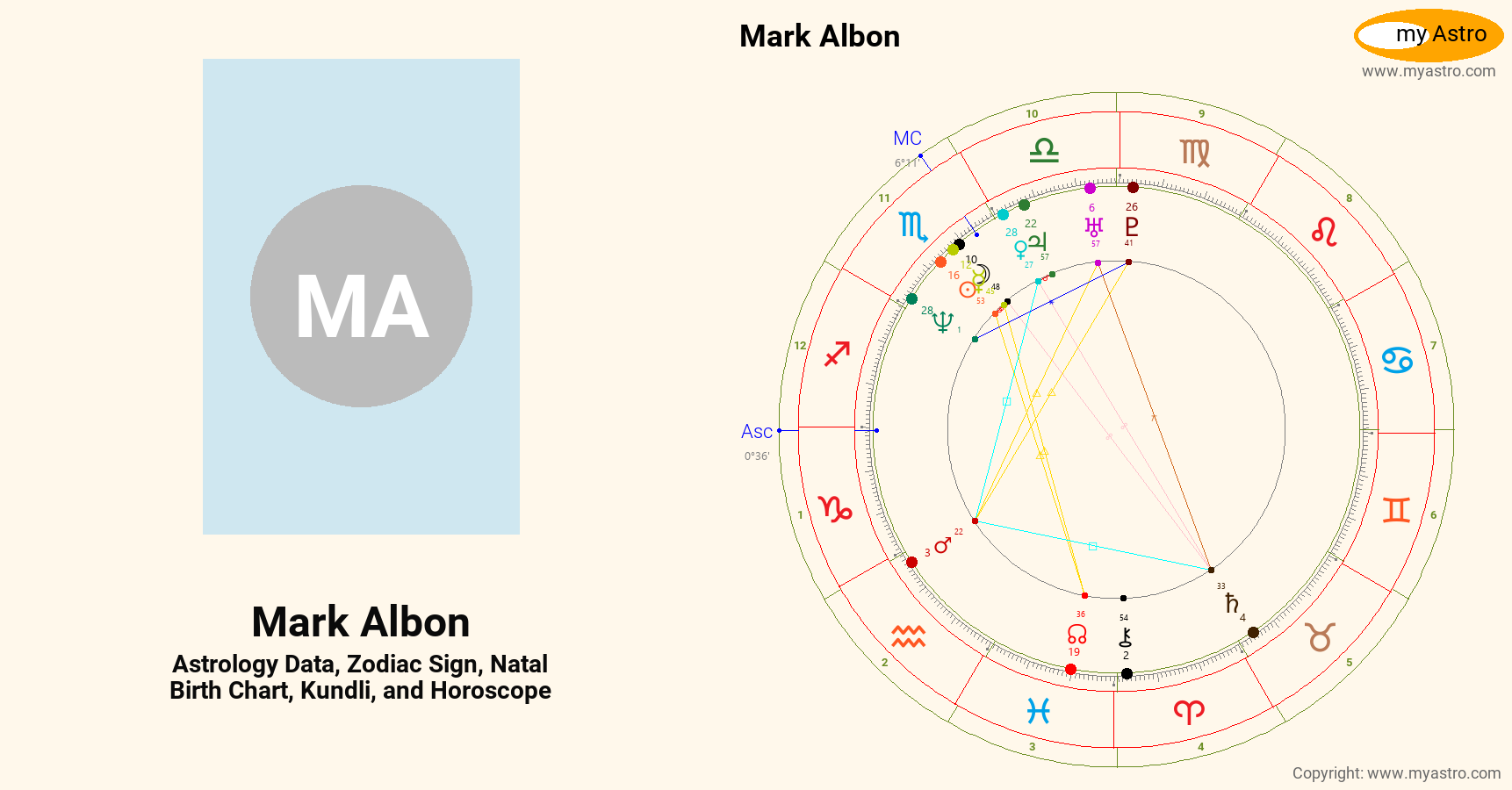 Mark Albon’s natal birth chart, kundli, horoscope, astrology forecast ...