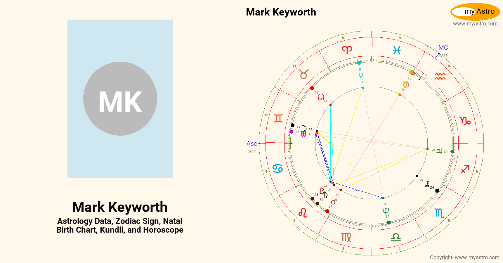 Mark Keyworth’s natal birth chart, kundli, horoscope, astrology ...
