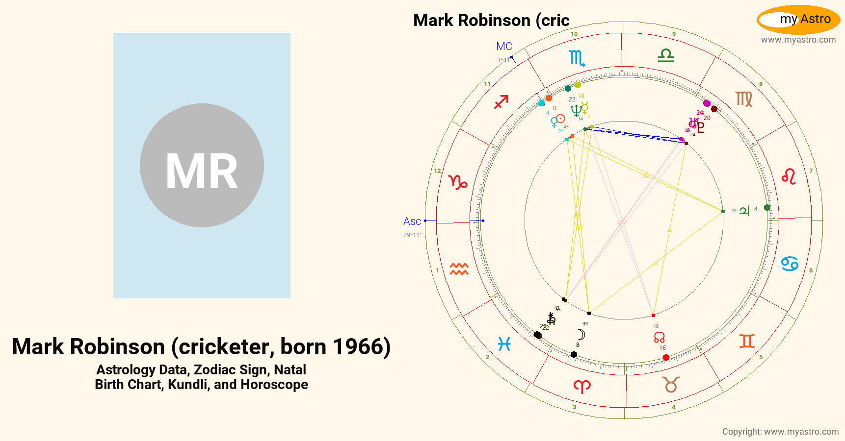 Mark Robinson Cricketer Born 1966’s natal birth chart, kundli ...