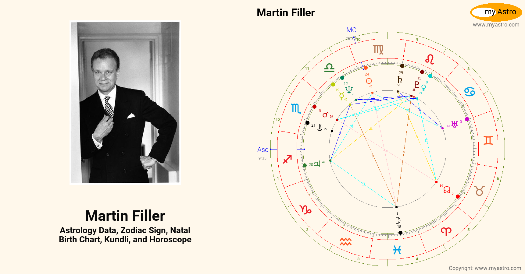 Martin Filler’s natal birth chart, kundli, horoscope, astrology ...