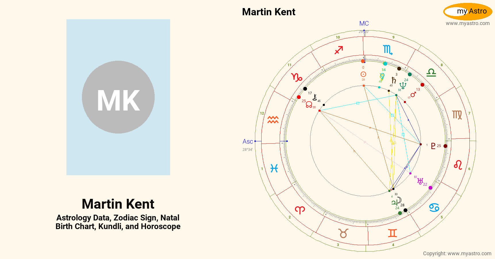 Martin Kent’s natal birth chart, kundli, horoscope, astrology forecast ...