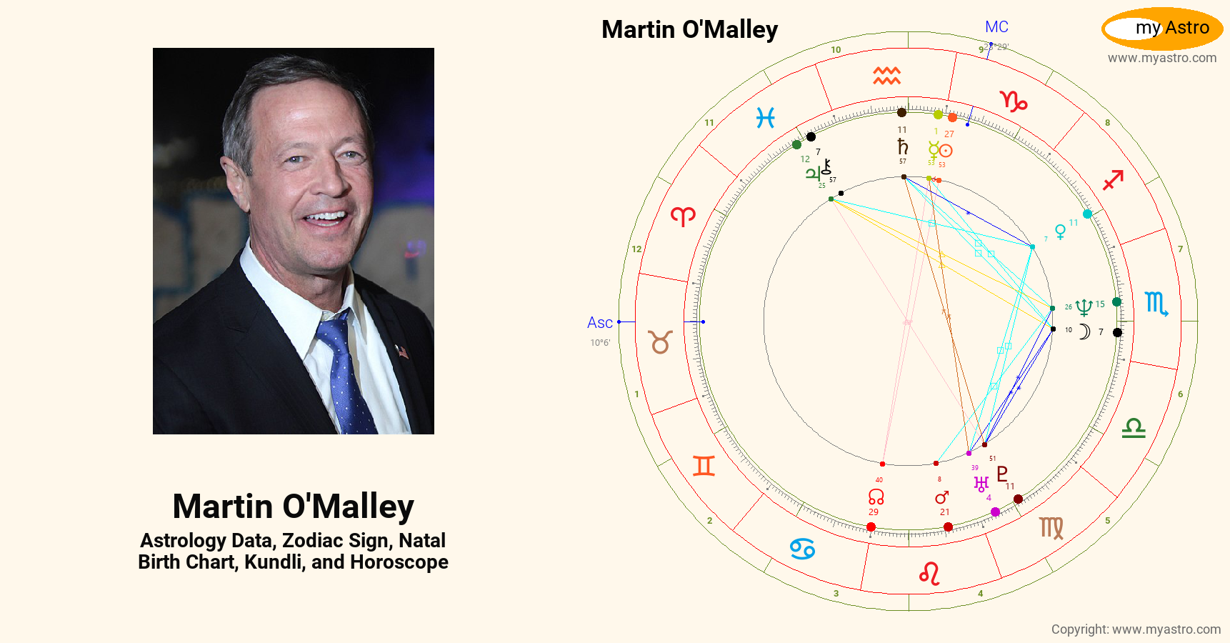 Martin Omalley’s natal birth chart, kundli, horoscope, astrology forecast, relationships ...