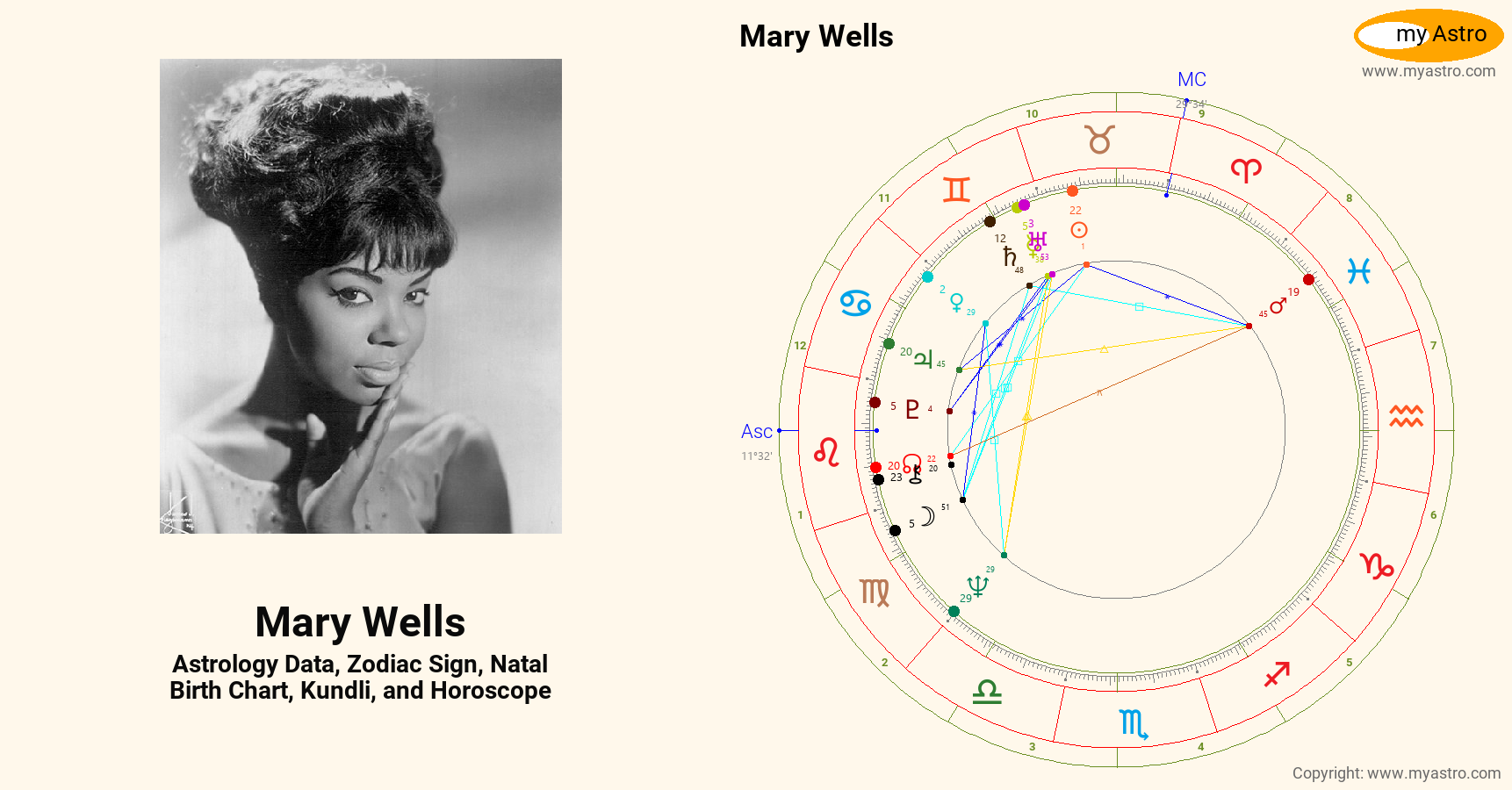 Mary Wells’s natal birth chart, kundli, horoscope, astrology forecast ...