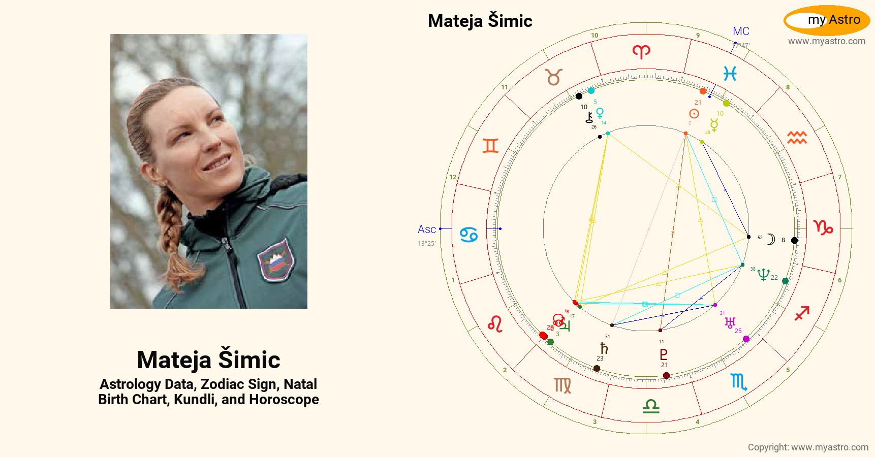 Mateja Simic’s natal birth chart, kundli, horoscope, astrology forecast ...