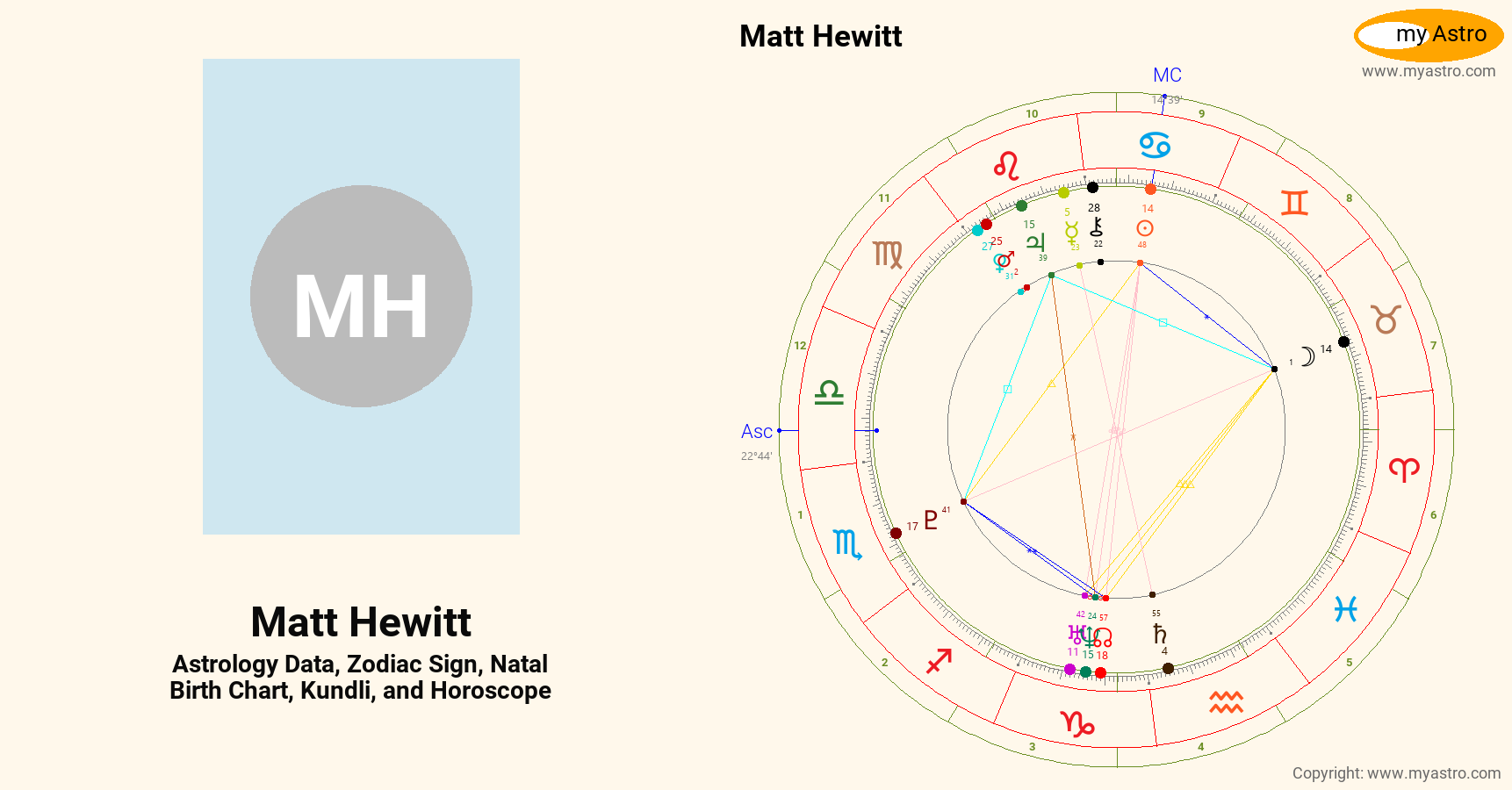Matt Hewitt’s natal birth chart, kundli, horoscope, astrology forecast ...