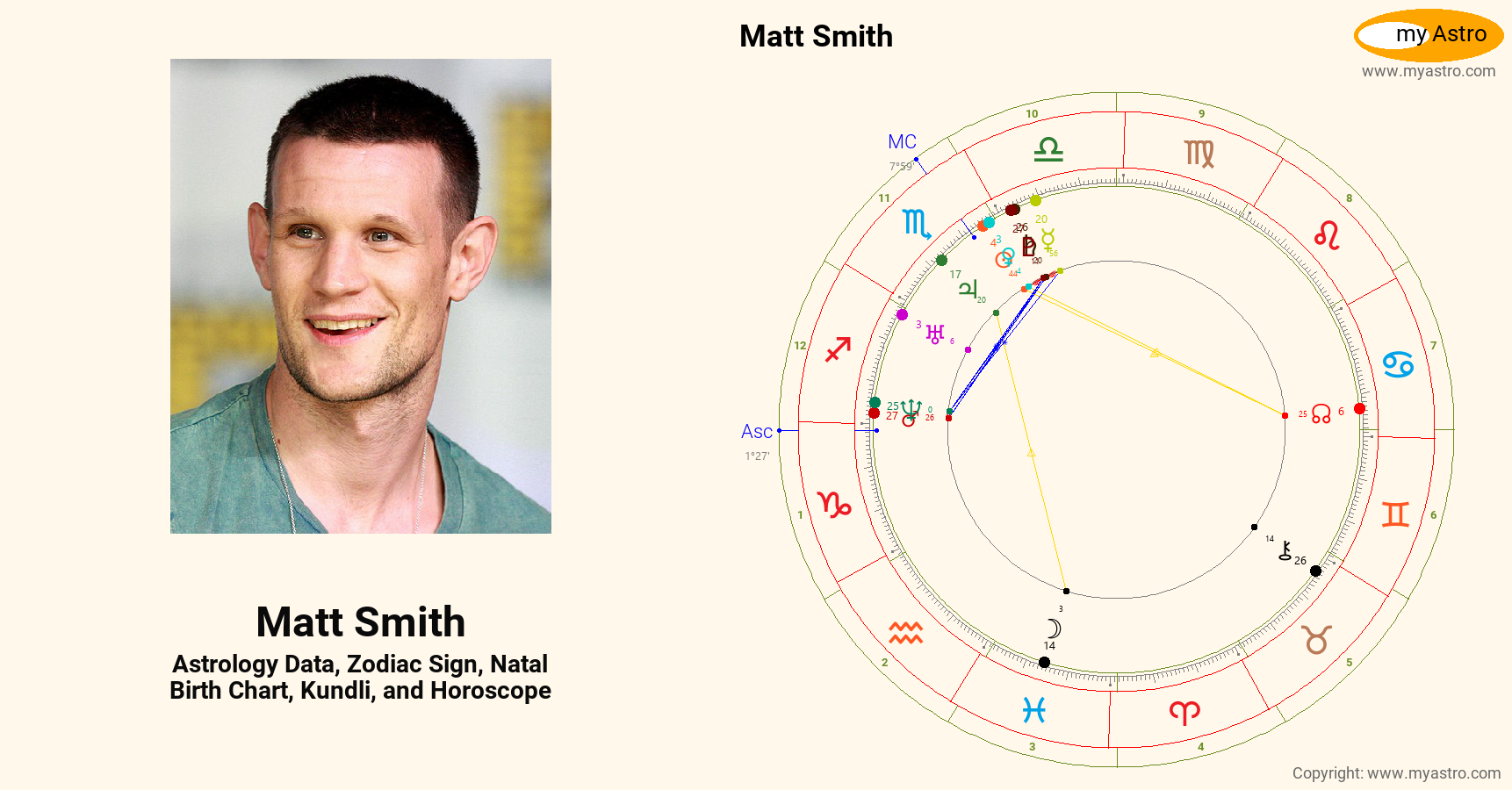 Matt Smith’s natal birth chart, kundli, horoscope, astrology forecast ...