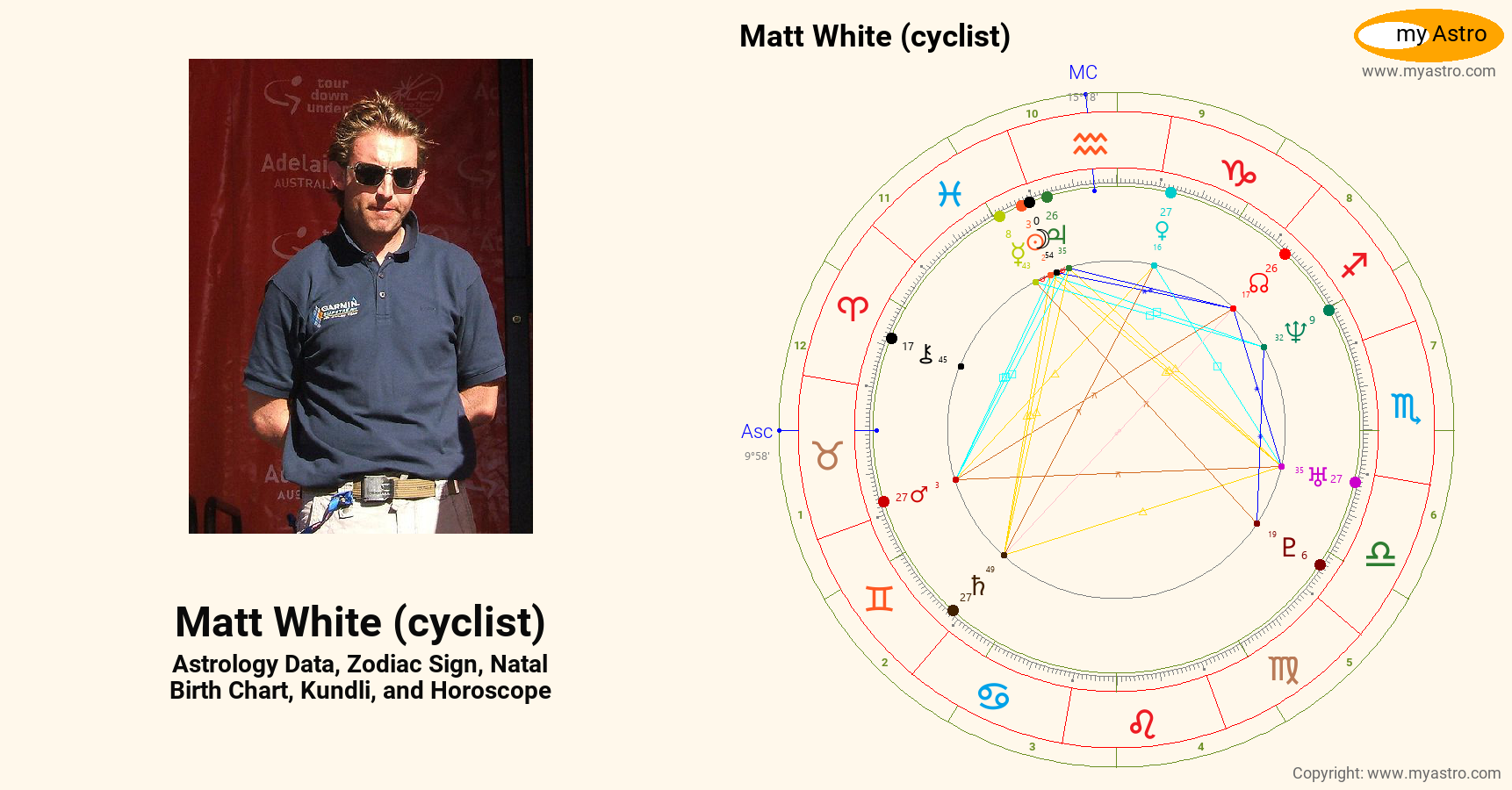 Matt White Cyclist’s natal birth chart, kundli, horoscope, astrology ...