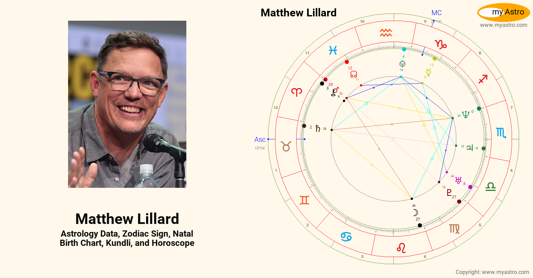 Matthew Lillard’s natal birth chart, kundli, horoscope, astrology ...