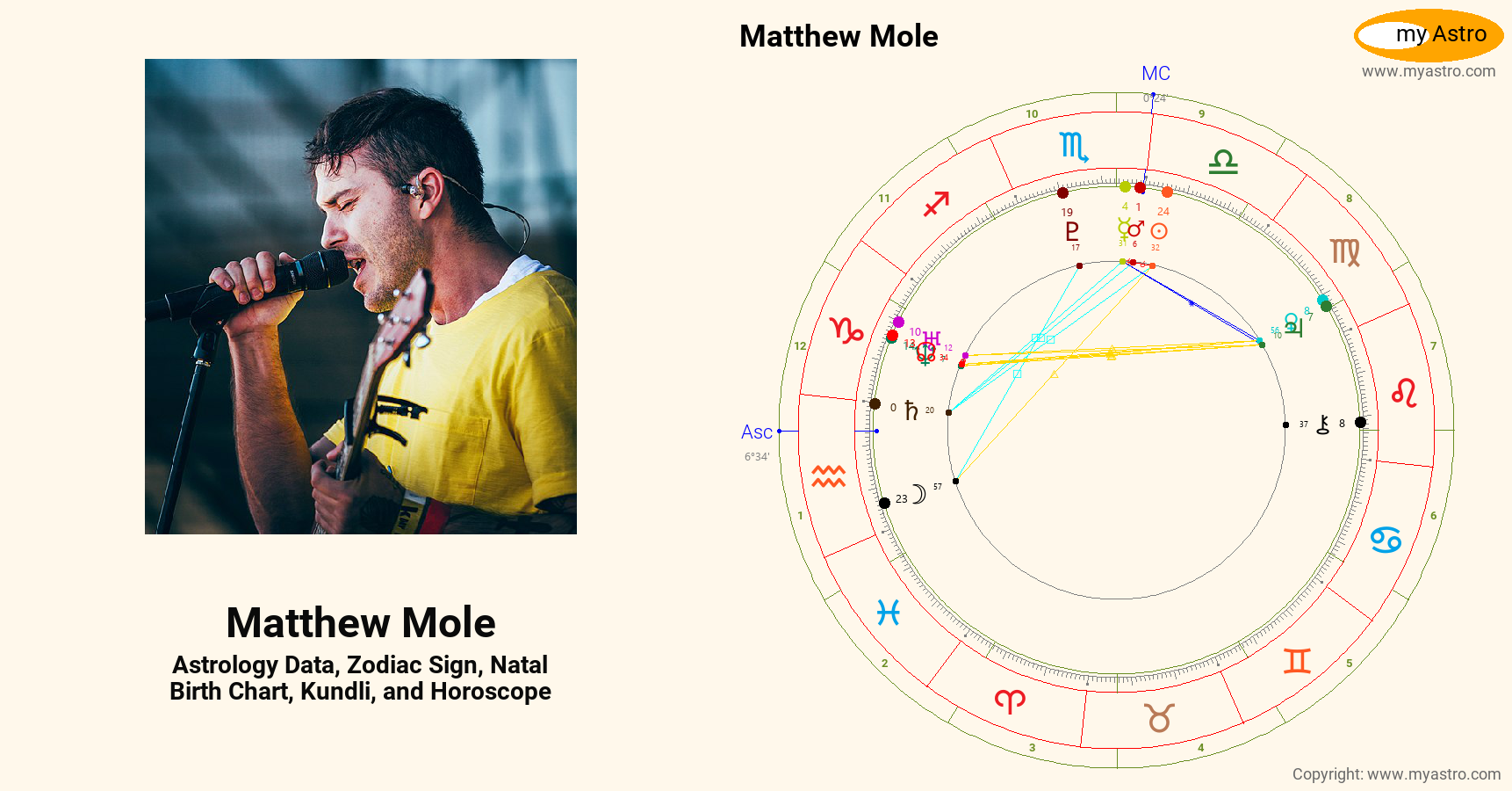 Matthew Mole’s natal birth chart, kundli, horoscope, astrology forecast ...