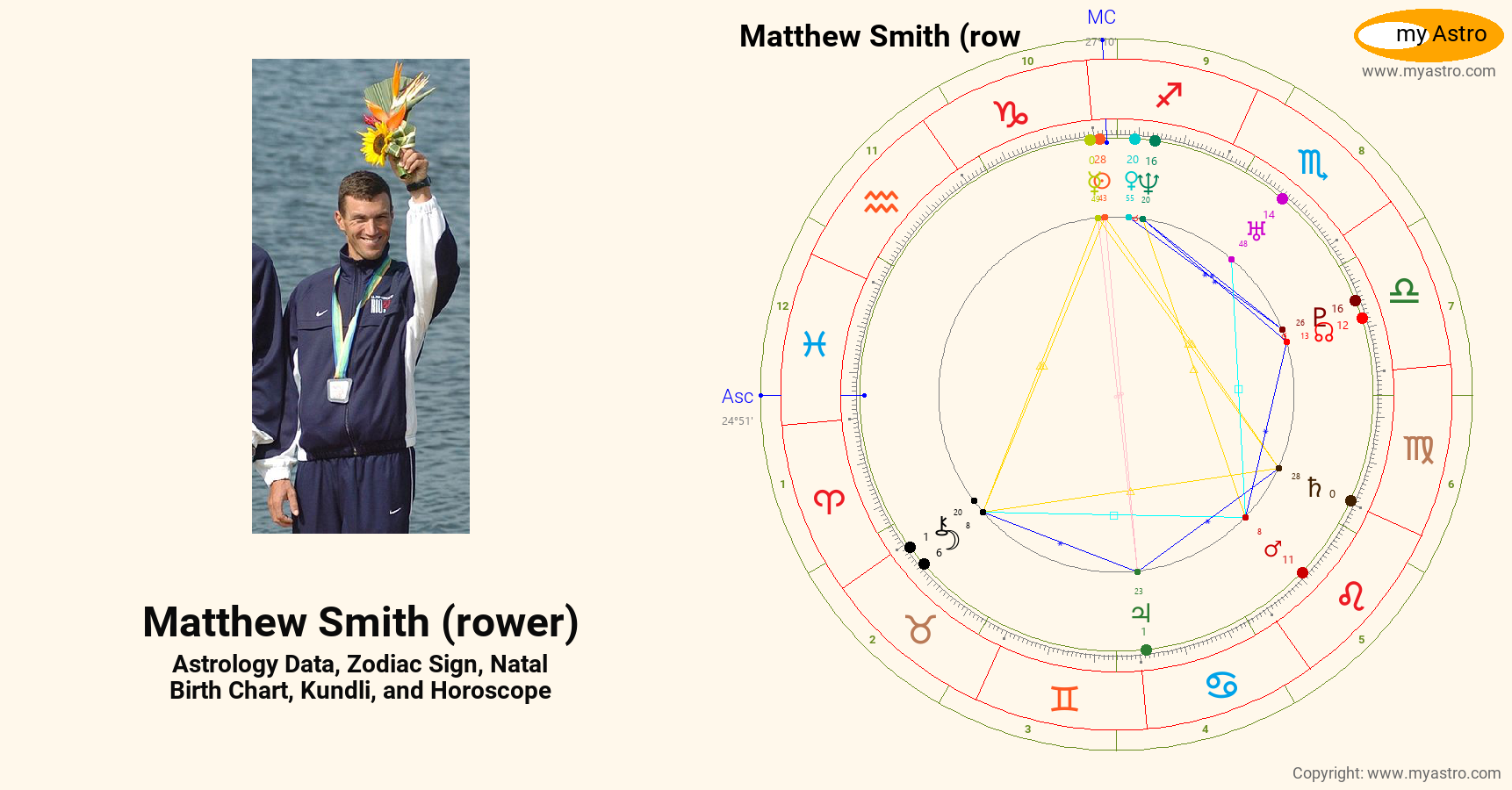 Matthew Smith Rower’s natal birth chart, kundli, horoscope, astrology ...