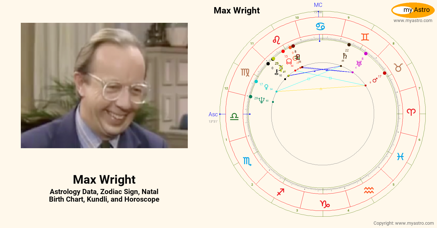 Max Wright’s natal birth chart, kundli, horoscope, astrology forecast ...
