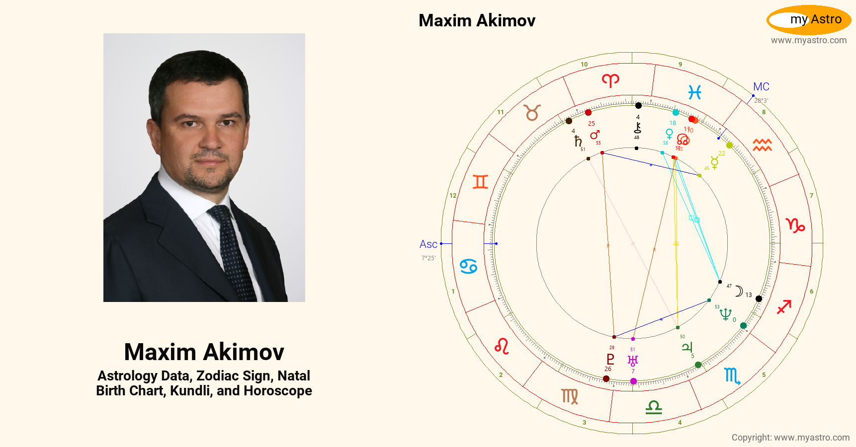Maxim Akimov’s natal birth chart, kundli, horoscope, astrology forecast ...