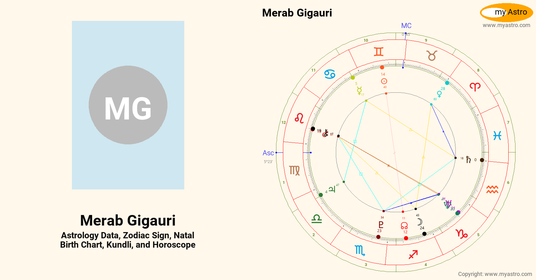 Merab Gigauri’s natal birth chart, kundli, horoscope, astrology ...