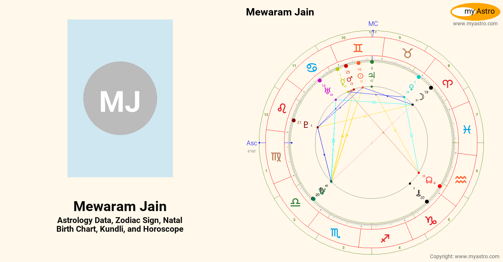 Mewaram Jain’s natal birth chart, kundli, horoscope, astrology forecast ...