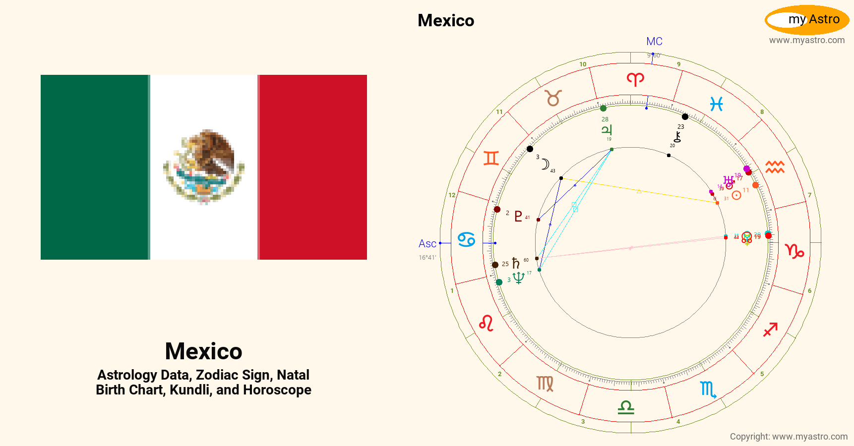 Mexico’s natal birth chart, kundli, horoscope, astrology forecast ...