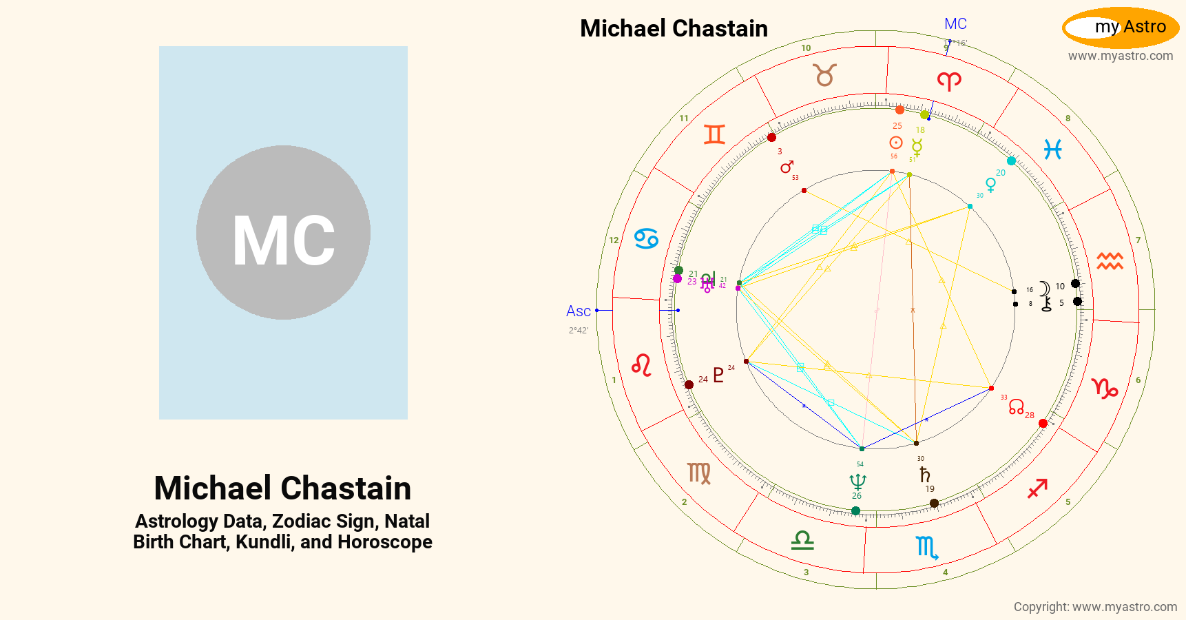 Michael Chastain’s natal birth chart, kundli, horoscope, astrology ...