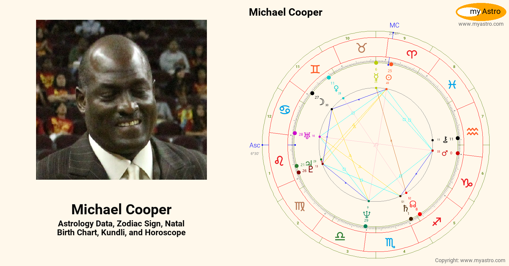 Michael Cooper’s natal birth chart, kundli, horoscope, astrology ...
