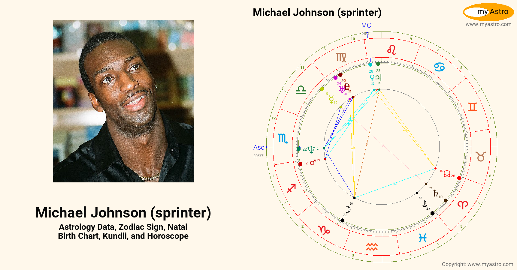 Michael Johnson Sprinter’s natal birth chart, kundli, horoscope ...