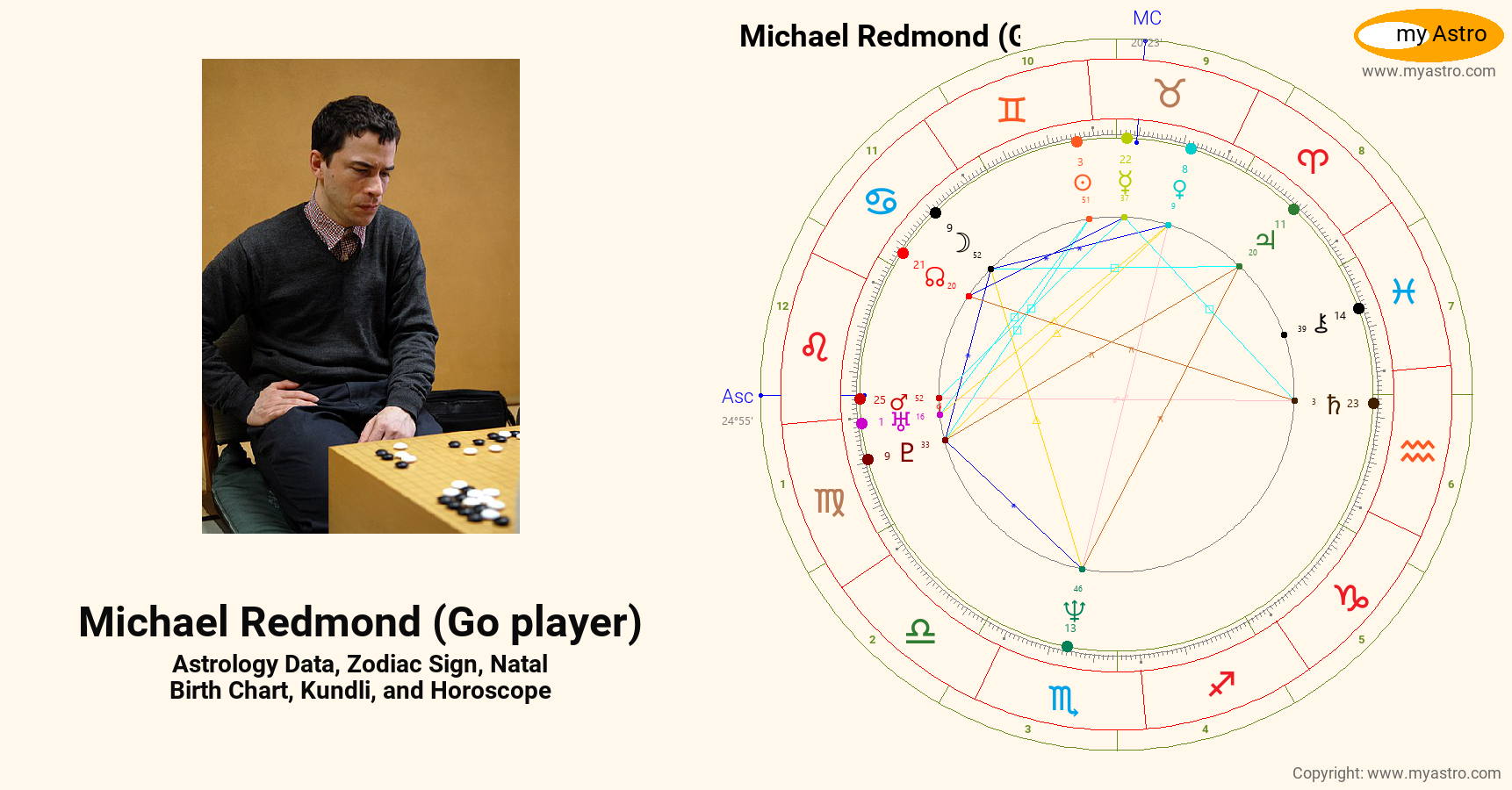 Michael Redmond Go Player’s natal birth chart, kundli, horoscope ...