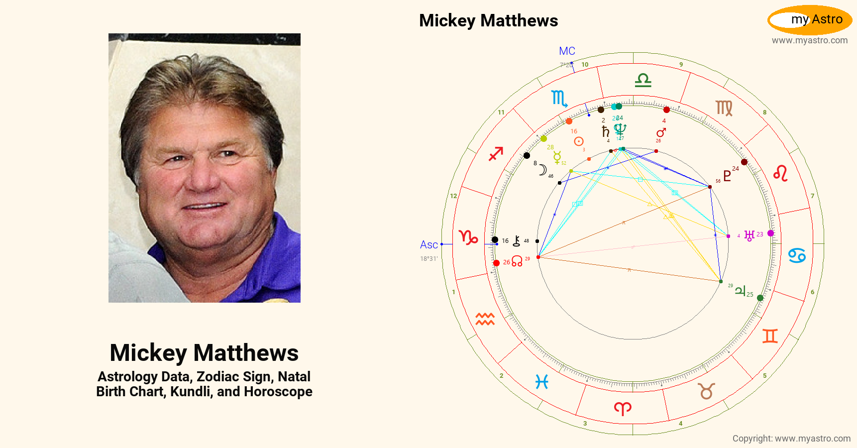 Mickey Matthews’s natal birth chart, kundli, horoscope, astrology ...