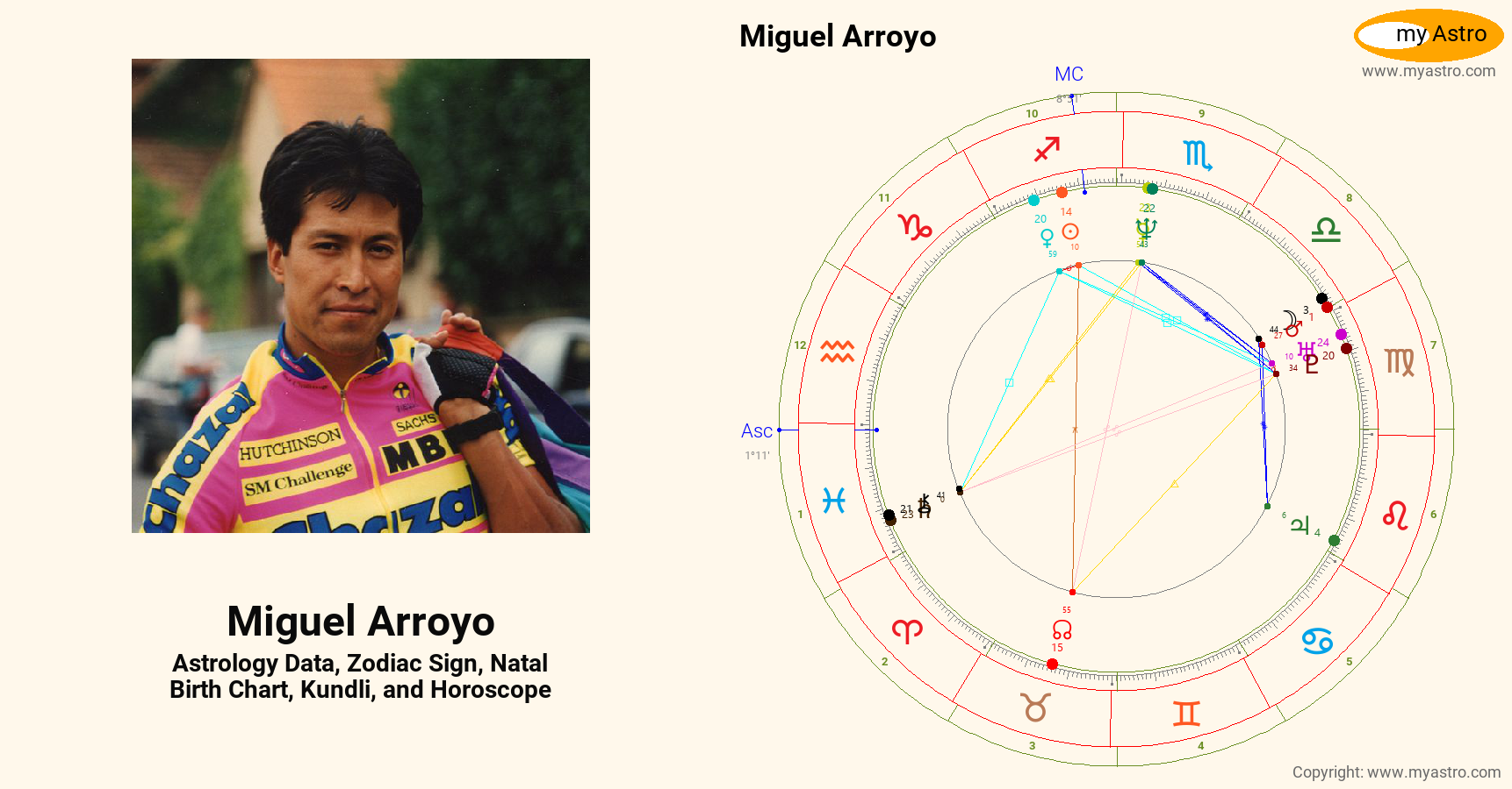 Miguel Arroyo’s natal birth chart, kundli, horoscope, astrology forecast, relationships ...