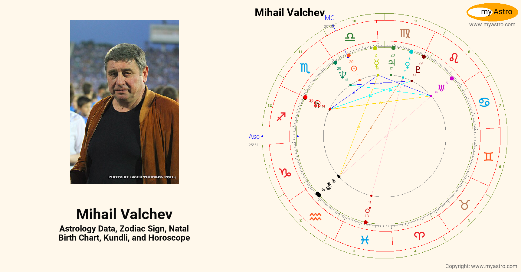 Mihail Valchev’s natal birth chart, kundli, horoscope, astrology forecast, relationships ...