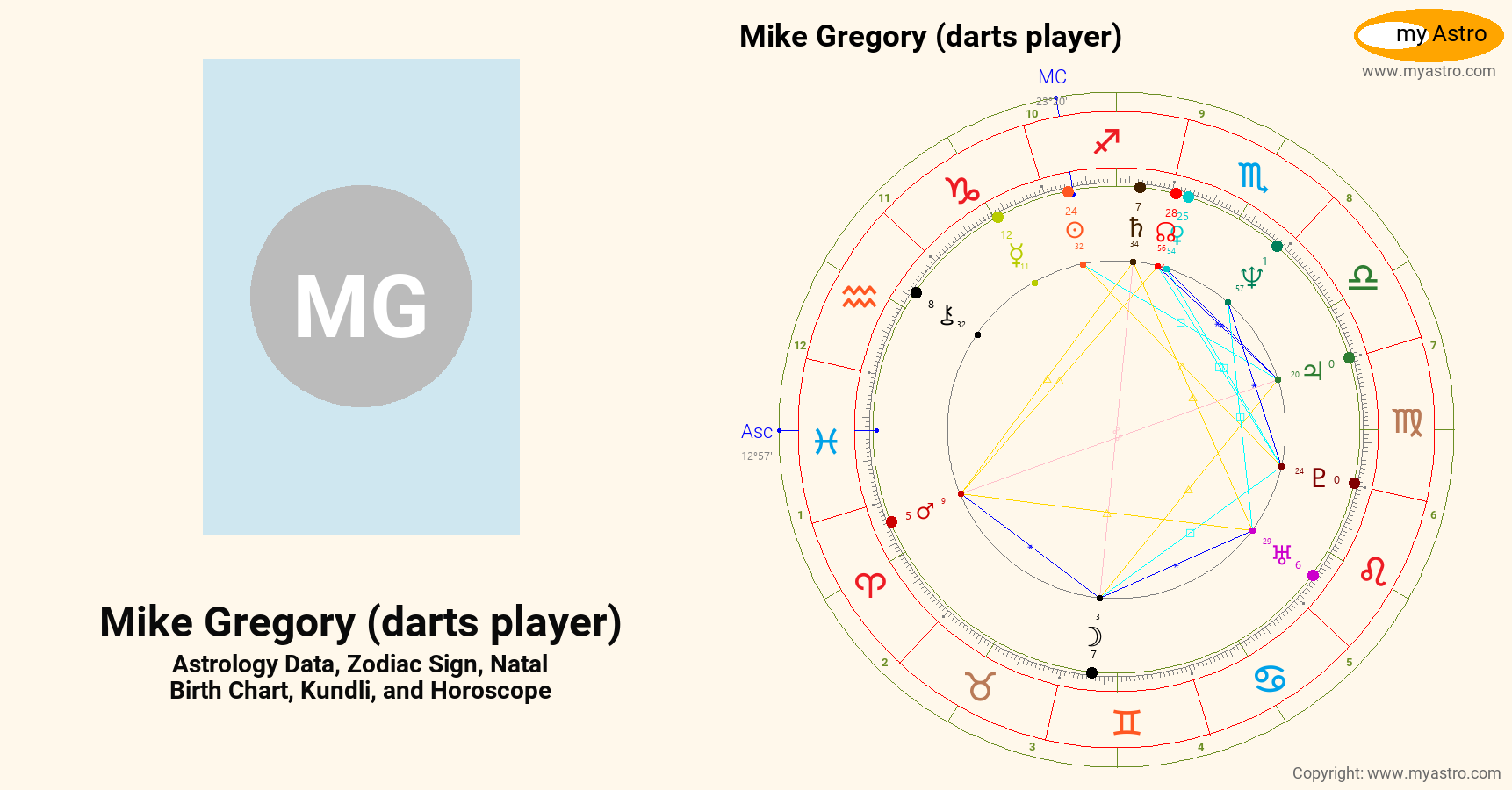 Mike Gregory Darts Player’s natal birth chart, kundli, horoscope, astrology forecast ...