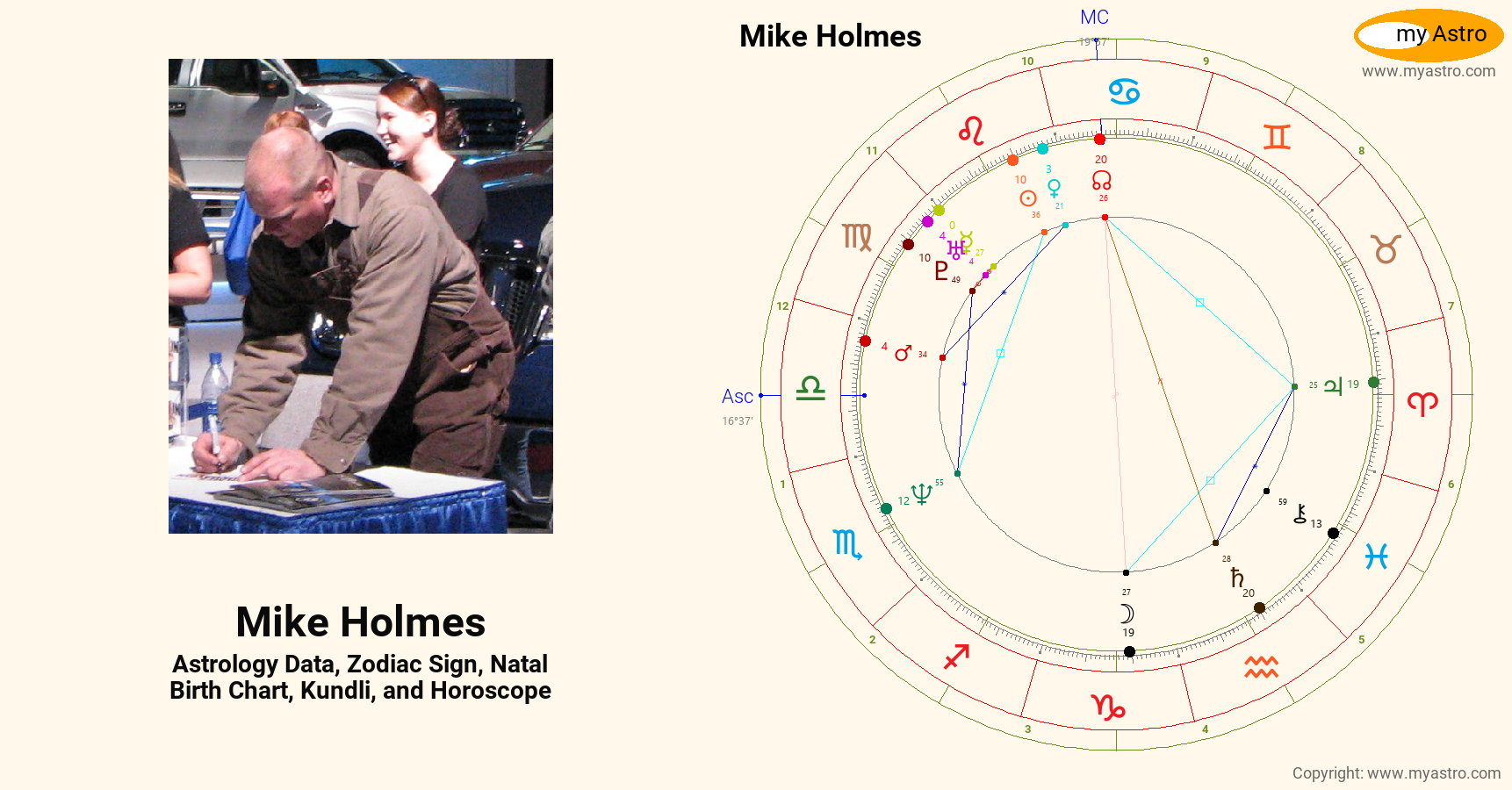 Mike Holmes’s natal birth chart, kundli, horoscope, astrology forecast ...