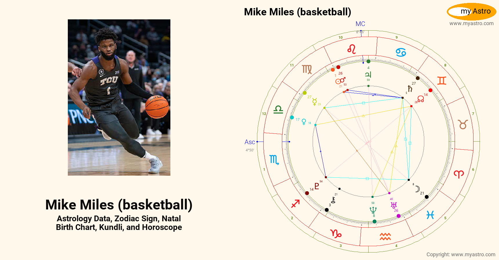 Mike Miles Basketball’s natal birth chart, kundli, horoscope, astrology ...