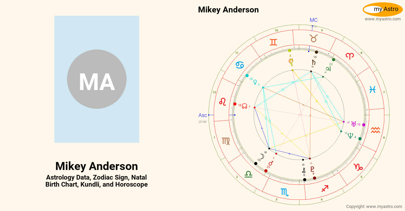 Mikey Anderson’s natal birth chart, kundli, horoscope, astrology ...