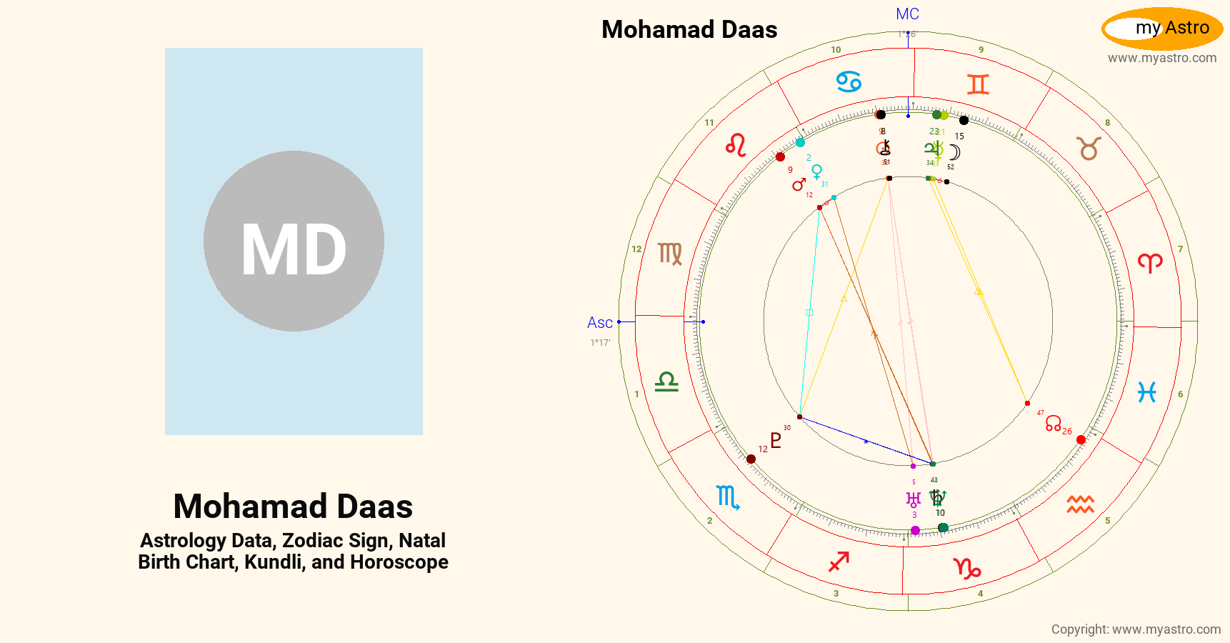 Mohamad Daas’s natal birth chart, kundli, horoscope, astrology forecast ...