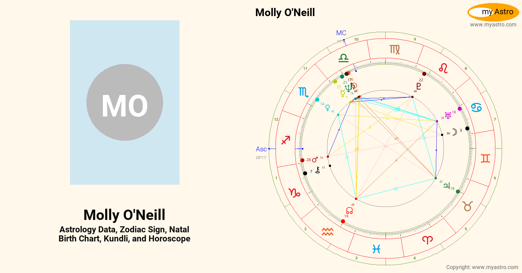 Molly Oneill’s natal birth chart, kundli, horoscope, astrology forecast ...