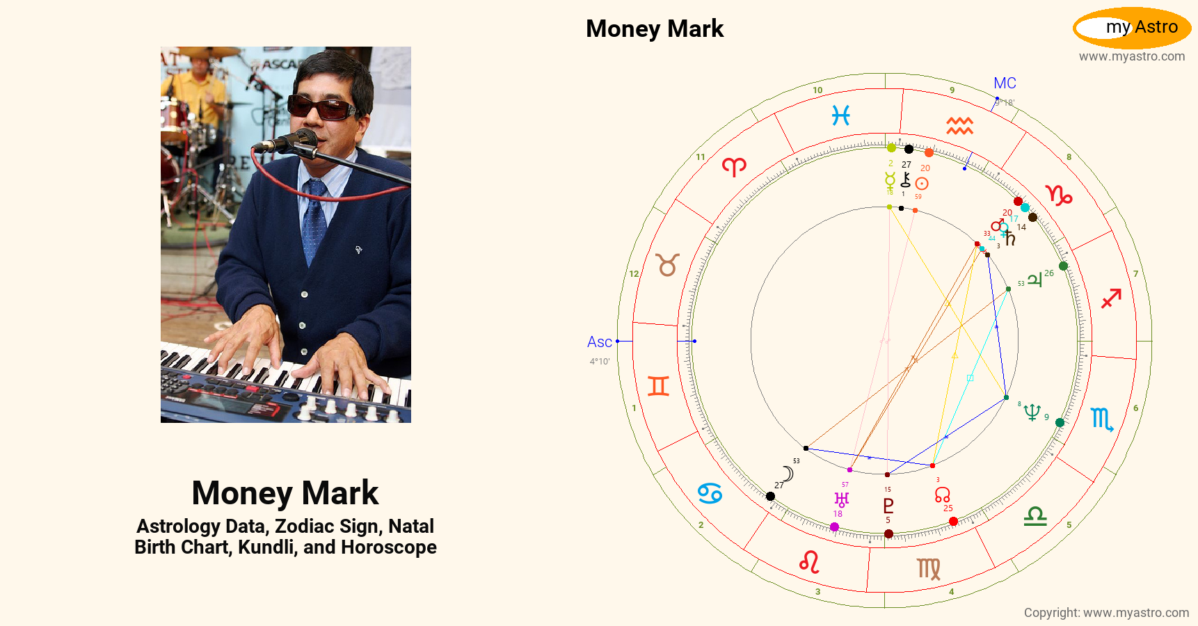 Money Mark’s natal birth chart, kundli, horoscope, astrology forecast, relationships, important ...