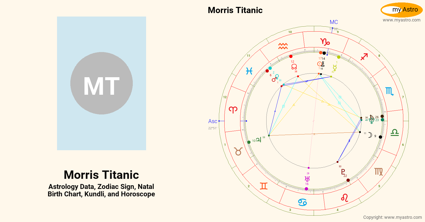 Morris Titanic’s natal birth chart, kundli, horoscope, astrology forecast, relationships ...